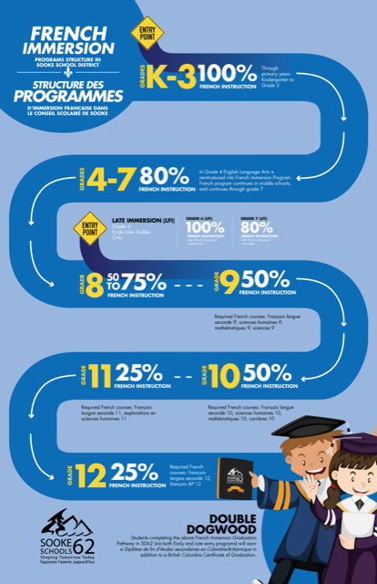French Programs | Sooke School District